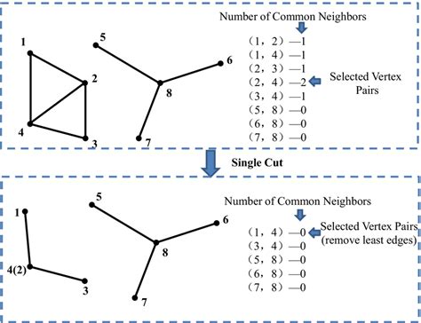 Example Of Clique Partitioning Process Download Scientific Diagram