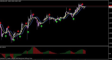 Ema Crossover Alert Signals Indicator Mt4 And Mt5 Free