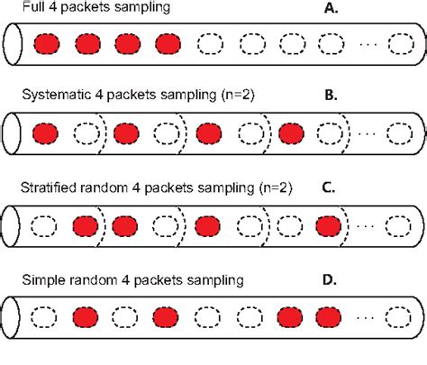 Figure 1 From On The Effectiveness Of Packet Sampling For Early Stage