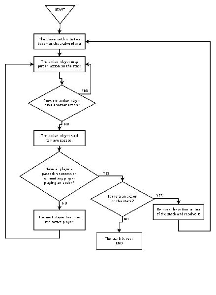 File StackFlowchart Png The Dim Future Wiki