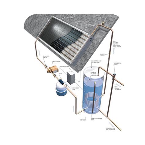 Benefits Of A Solar Flat Plate System