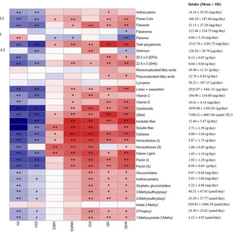 Heatmap showing β coefficient values resulting from univariate linear Download Scientific