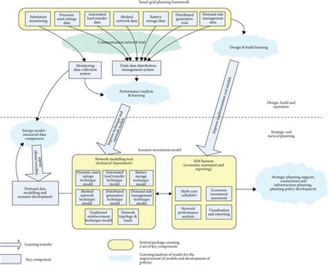 Smart Grid Planning Framework Diagram Download Scientific Diagram