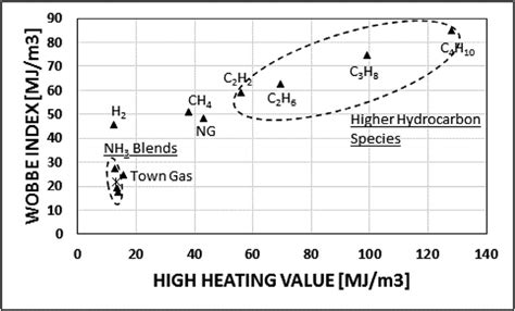 Wobbe Index V HHV Of Various Fuels Reprinted From 36 With Permission