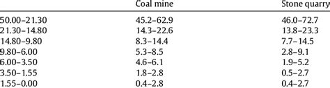 Particle Size Distribution Of Pm Emitted From Haul Roads Pm Size µm Download Scientific