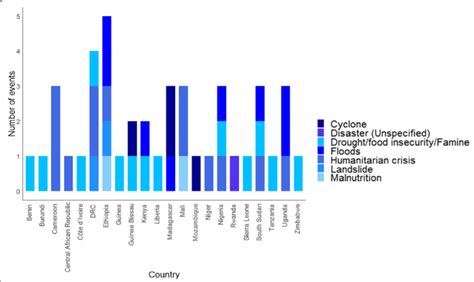 A Stacked Bar Graph Of All The Other Public Health Emergencies By Download Scientific Diagram