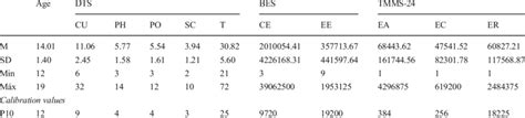 Main Descriptions And Calibration Values Download Scientific Diagram