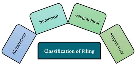 Geographical Filing System
