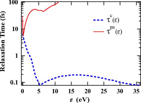 Electron Phonon Energy And Momentum Relaxation Times Extracted From The