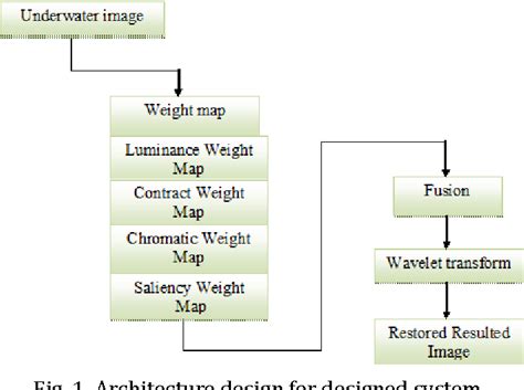 Figure 1 From Underwater Image Restoration Using Fusion And Wavelet Transform Strategy