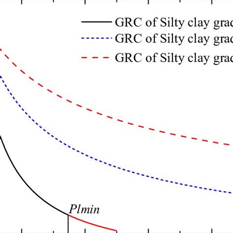 The Ground Reaction Curve In Silty Clay Stratum Of Different Subgrade