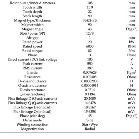 Specifications Of The Proposed Interior Permanent Magnet Synchronous