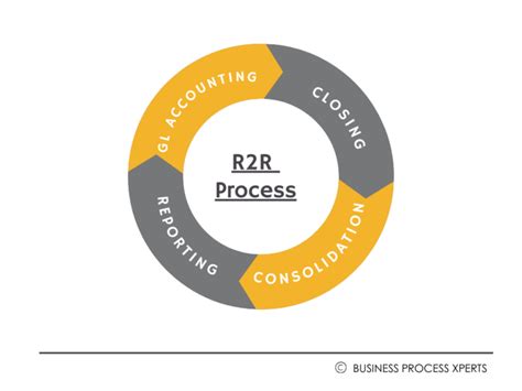 RTR Record To Report SAP R R Solutions Optimize Your Processes