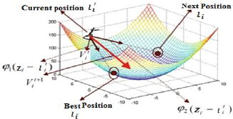 Figure 1 From Nature Inspired Evolutionary Algorithm Aco For