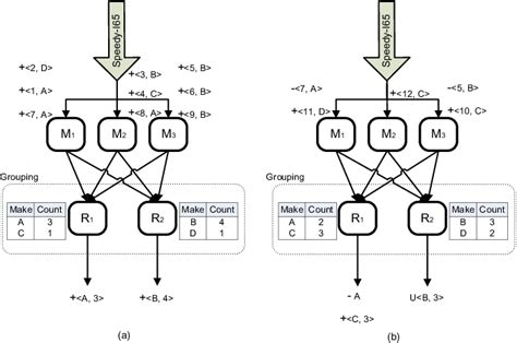 Group By A Execution At Time T B Execution At Time T Download Scientific Diagram
