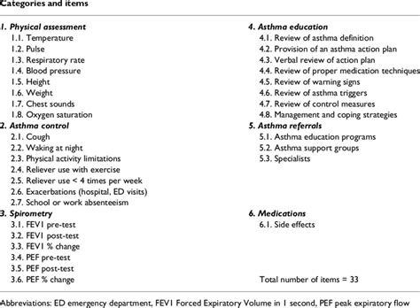 Categories And Items For Chart Abstraction Download Table