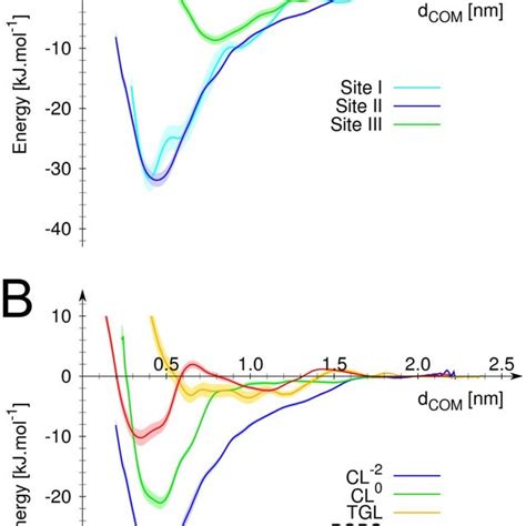 Potential Of Mean Force For Binding Of Various Lipids To Sites I Ii
