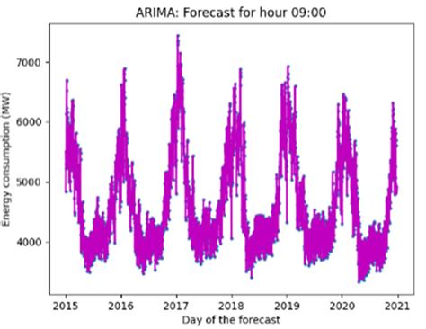 Forecasts From Arima Compared With Real Power Load Download Scientific Diagram