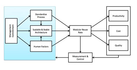 the model for embedded software reuse download scientific diagram