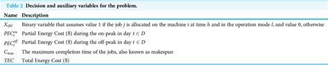 table 2 from a mathematical formulation and an nsga ii algorithm for