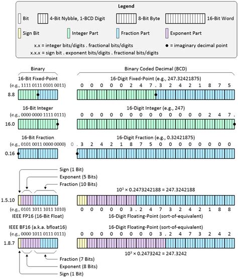 Clive Max Maxfield On Linkedin Mysteries Of The Ancients Binary Coded Decimal Bcd … 39