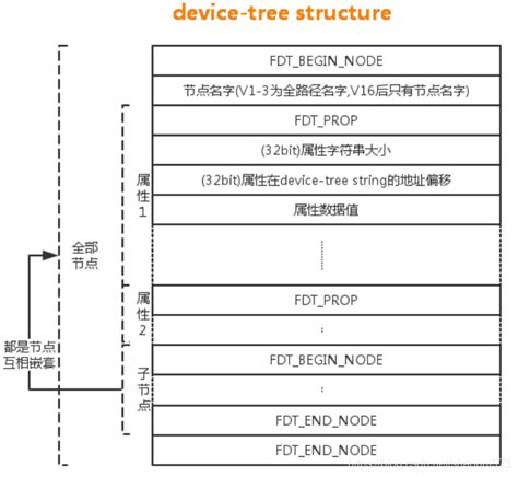 linux kernel中的dts解析到platform device的注册 dts到dev下的映射关系 csdn博客