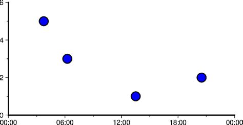 plotting datetime charts — pygmt