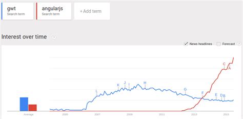Is Gwt Going To Have A Comeback Or Is It Time To Move On To Angularjs