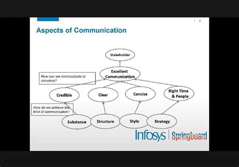 Infosys Infosysspringboard Pragatipathtofuture Learningjourney