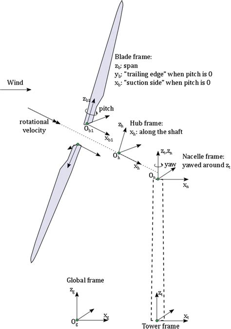 Openfast Main Coordinate System [57] Download Scientific Diagram
