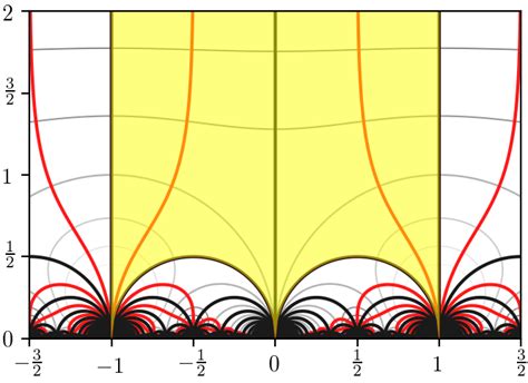 Modular Lambda Function Fungrim The Mathematical Functions Grimoire