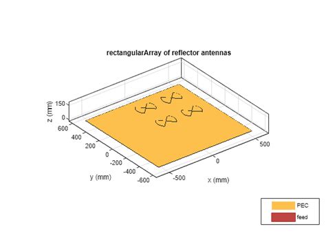 design create antenna array or ai based antenna resonating at specified frequency matlab