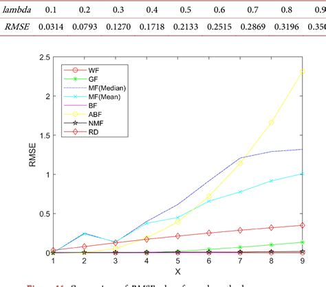 Figure 11 From Image Processing For Denoising Using Composite Adaptive Filtering Methods Based