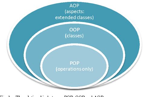 Figure 1 From Review On Aspect Oriented Programming Semantic Scholar