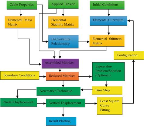 High Voltage Transmission Line Vibration Using Matlab To Implement The