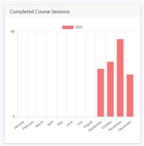 Lms Reporting For Site Admins Membergate Membership Site Software