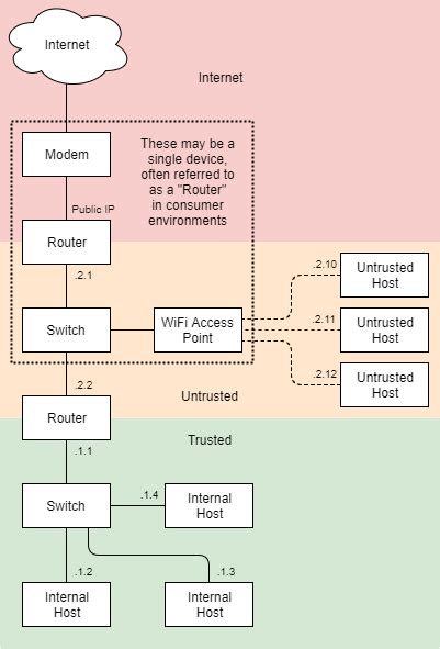 Networking VLAN Implementation Super User
