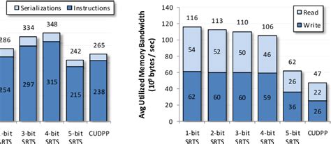 figure 11 from revisiting sorting for gpgpu stream architectures