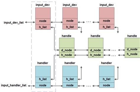 Linux驱动：输入子系统input Subsystem 分析 Schips 博客园