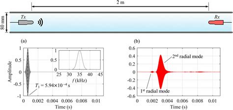 A A Gaussian Modulated Pulse Is Emitted From The Source At One End Of