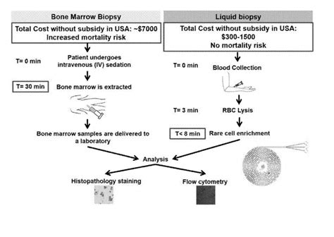 Liquid Biopsy Detection Of Minimal Residual Disease In Leukemia Using Closed Loop Microfluidics