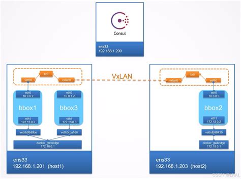 Docker跨主机容器间通信docker跨主机容器通信 Csdn博客