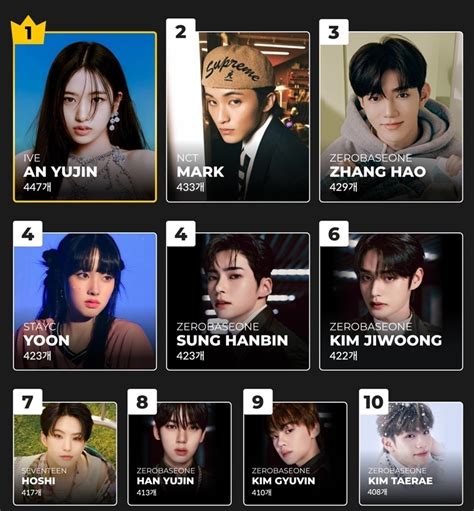 365일간 447건 아이브 안유진 올해 스케줄 아이돌 1위…2위 Nct 마크 뉴스1