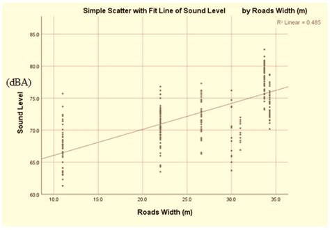 Noise Pollution Analysis Using Geographic Information System Agglomerative Hierarchical