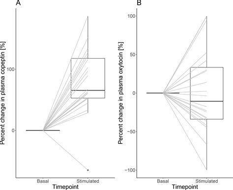 Oxytocin Levels In Response To Pituitary Provocation Tests In Healthy Volunteers Pmc