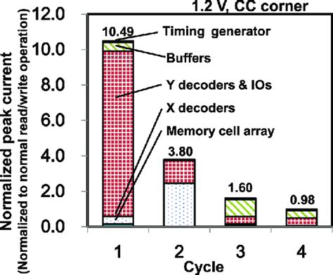 Normalized Peak Current In The Proposed Copying Sequence Current In Download Scientific