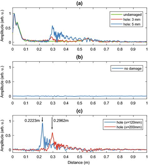 Inverse Fourier Transform Ift Calculator