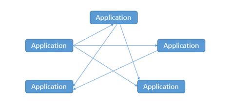 Introduction About Enterprise Service Bus Huong Dan Java