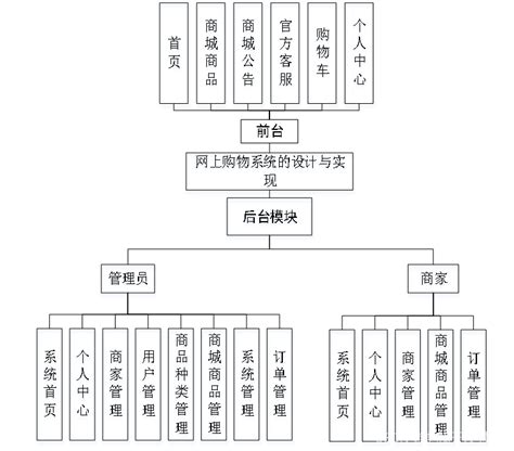 基于javaspringbootvue实现的网上购物系统（文末源码lwppt）23 42 Csdn博客
