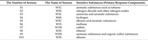 Table 1 From Component Analysis Of Gas Mixture Based On One Dimensional